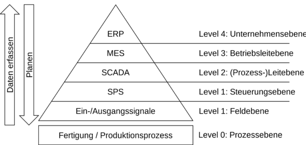 Was ist die Automatisierungspyramide? – Launix